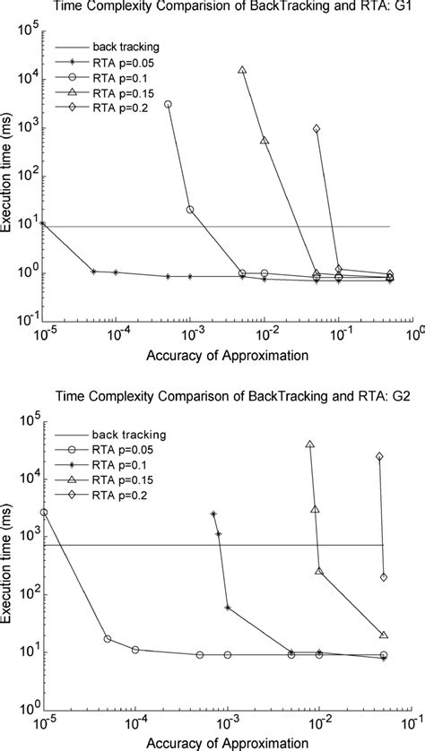 Execution Times Of The Rta And Backtracking Algorithm For Different