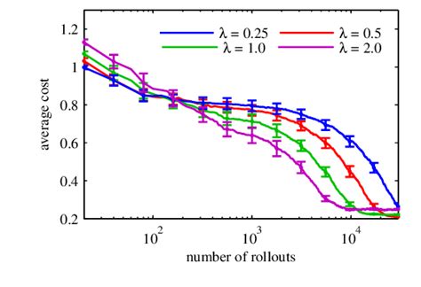 This Figure Illustrates The Influence Of The Parameter λ For The