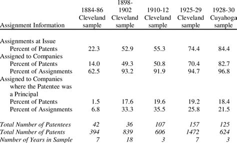 Assignment Of Patents Obtained By Cleveland Area Patentees Download Table