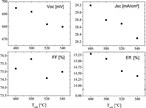solar cell parameters of the solar cells fabricated with the 4 cigs