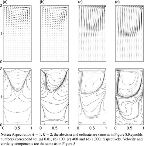 Plots Of Velocity Vector Top Row And Vorticity Contour Bottom Row