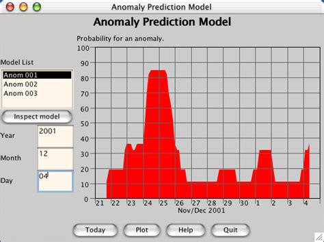 The Figure Shows The Prediction Of Anomalies For One Model Over The Download Scientific Diagram