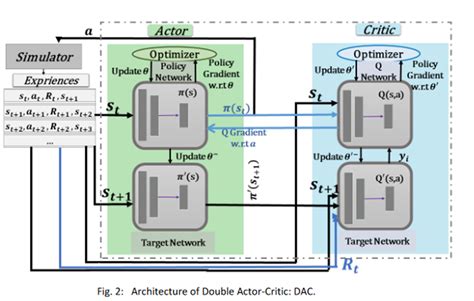 Actor Double Critic Architecture For Dialogue System