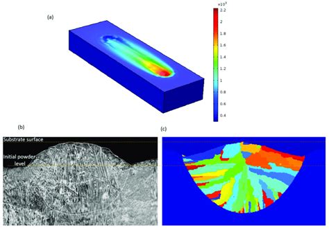 Temperature Distribution And Track Morphology A 3d Temperature