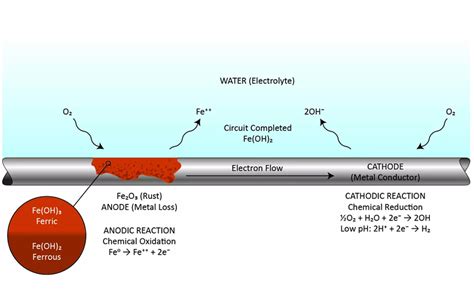 The Use Of Lab Testing Api Steel Grades For Corrosion Inhibitors