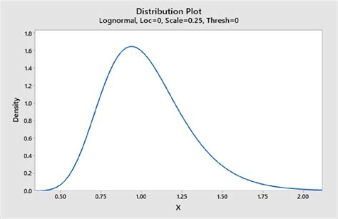 a pdf plot of lognormal distribution step 2 the division of the