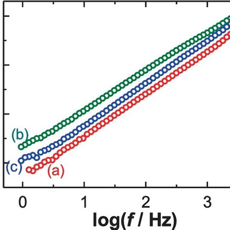 logarithmic plots of dlc subtracted y1 − y2 with log f and edc a