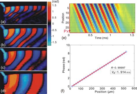 Shear Modulus Imaging By Direct Visualization Of Propagating Shear Waves With Phase Sensitive