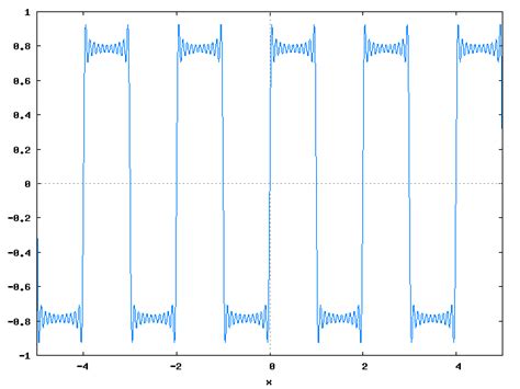 MAXIMA Quick References Fourier Transform Rectangular Waveform