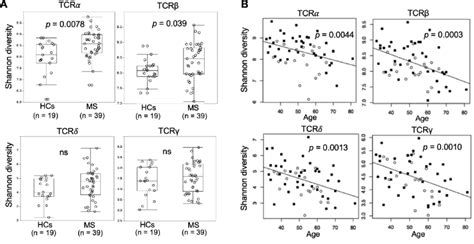 T Cell Receptor TCR Repertoire Diversity A Comparison Of TCR Download Scientific Diagram