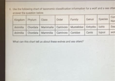 Solved Use The Following Chart Of Taxonomic Classification Information