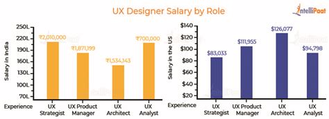 UI UX Designer Salary Country Role And Experience