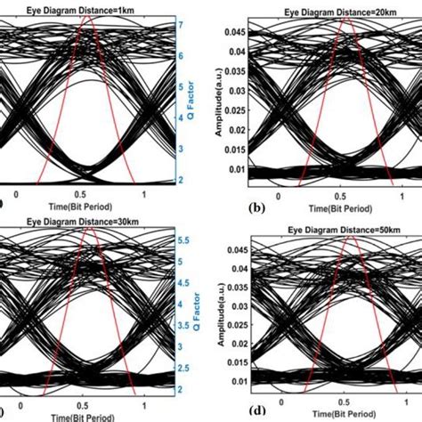 Eye Diagram And Q Plot Wrt Distance A 1km B 20km C 50km Download Scientific Diagram