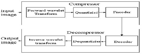 1 Block Diagram Of Image Compression System Download Scientific Diagram