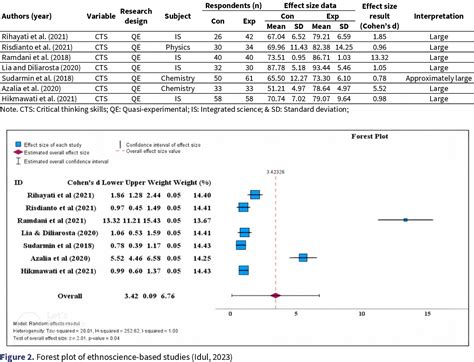 Figure 2 From Ethnoscience Based Physical Science Learning And Its