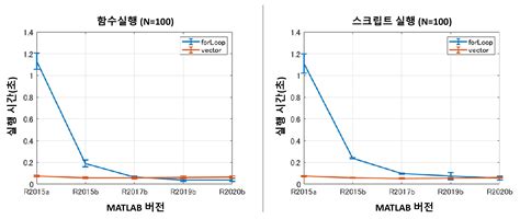 번역 최근 For 루프가 빨라진 것 같습니다 Matlab For Everyone