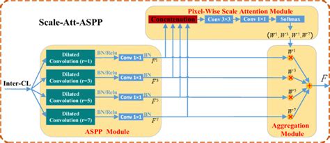 The Architecture Of Our Proposed Scale Att Aspp Module Download Scientific Diagram