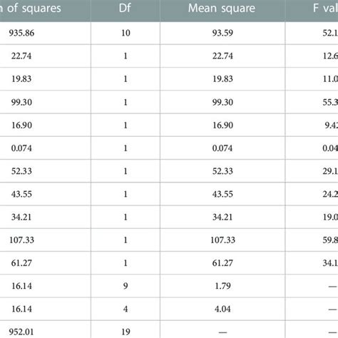 Analysis Of Variance Of Glucose Yield Download Scientific Diagram