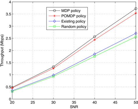 throughput comparison of different policies under different snrs