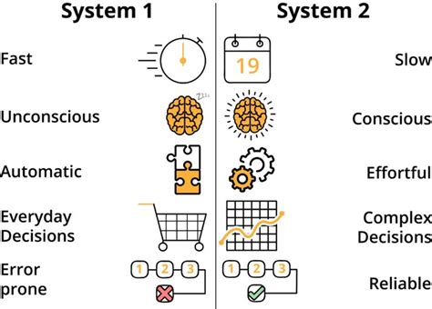 Výsledek Obrázku Pro System 1 2 Kahneman Human Behavior Cognitive