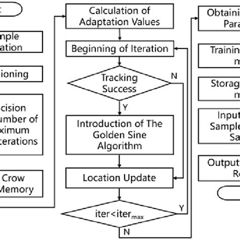 The Fault Diagnosis Model Based On Icsa Xgboost Download Scientific
