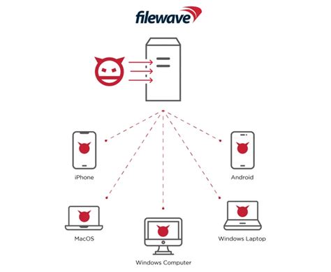 Critical FileWave MDM Flaws Open Organization Managed Devices To Remote Hackers