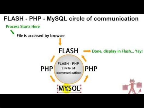 Flash PHP MySQL Communication Tutorials Intro ActionScript YouTube
