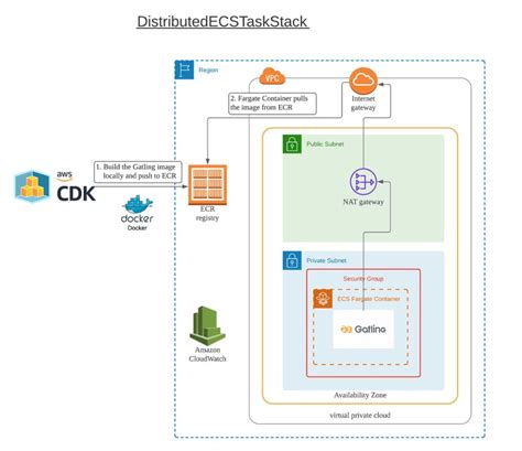 Site Reliability Using Aws Fargate With Cdk And Gatling Jaya B