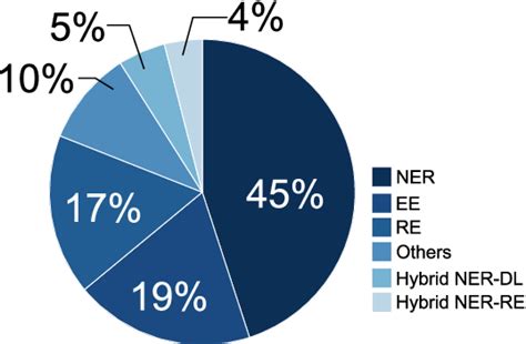 Figure 8 From Systematic Literature Review Of Information Extraction From Textual Data Recent