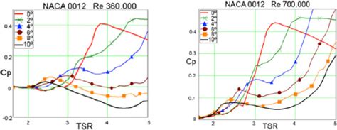 Power Coefficient Versus Tsr For Six Different Pitch Angles And Two