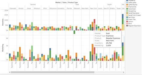 Data Visualization In Tableau Coffee Chain Analysis By Minesh Barot Medium