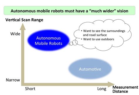 Eyes For Autonomous Mobile Robots D LiDAR Enables D Detection Of Distances With Wide