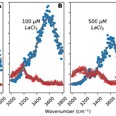 Normalized Sum Frequency Generation Spectroscopy Intensities And Fits