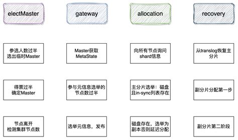 Elasticsearch集群灾难：别放弃，也许能再抢救一下 京东云技术团队elasticsearch集群 数据丢失 Csdn博客