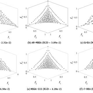 PDF An Adaptive Evolutionary Algorithm Based On Non Euclidean Geometry For Many Objective