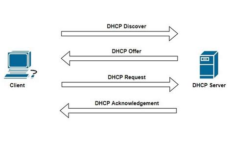 Dhcp Là Gì Vai Trò Và Cách Thức Hoạt động Của Dhcp