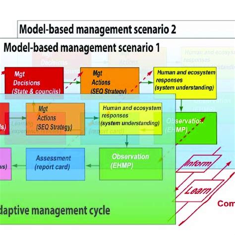 The Adaptive Management Cycle Is A Powerful Ally In Managing Systems Download Scientific