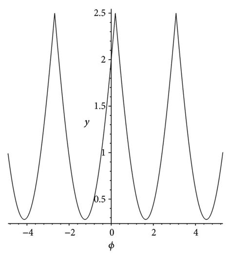 The Numerical Simulations Of Integral Curves Of 3 Download Scientific Diagram