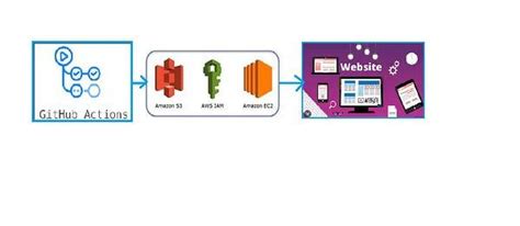 Jatin Lodhi On Linkedin Deploying Portfolio Website Using Github