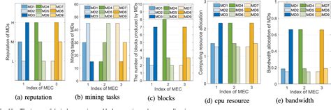 figure 10 from transaction throughput optimization for integrated blockchain and mec system in