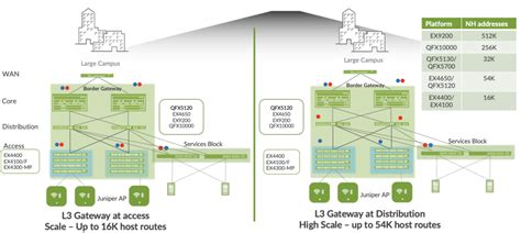 Campus Fabric Ip Clos Architecture Guide Mist