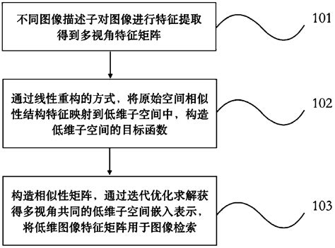Image Retrieval Method Based On Multi View Local Reconstruction