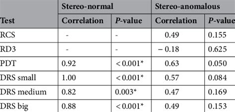 Correlation Coefficients And P Values Using Pearsons Test Between Ppr