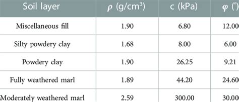 Parameters Of Each Soil Layer Download Scientific Diagram