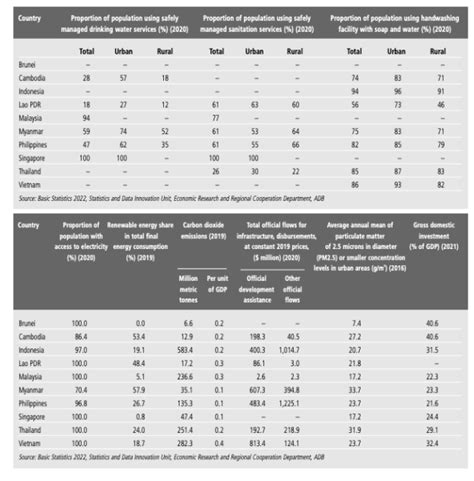 Update On Sustainable Development Goals In Sea Southeast Asia Infrastructure