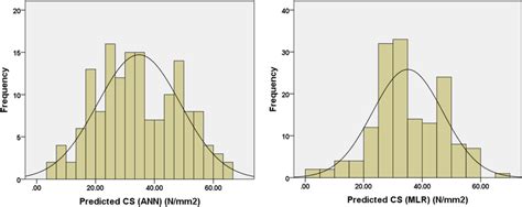 frequency histograms for the predicted compressive strength ann and mlr