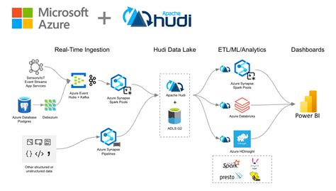 基于apache hudi 和 microsoft azure 构建lakehouse指南 知乎