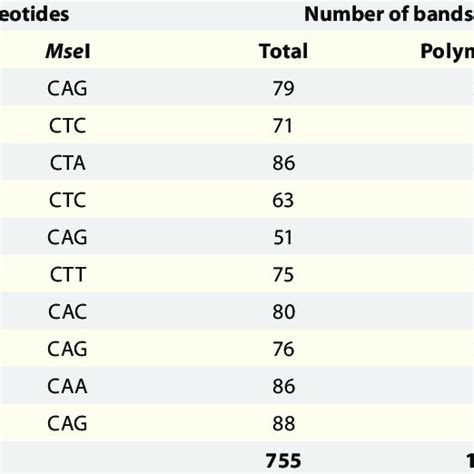 Selective Nucleotides Of Aflp Primer Combinations Number Of Total