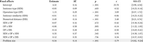 Output Of The Generalized Mixed Effects Model Of Accuracy In Stage 2 Download Scientific