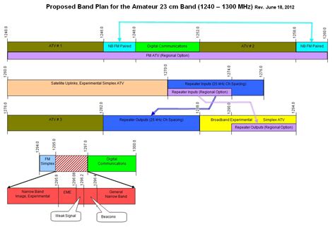 Arrl Uhfmicrowave Band Plan Committee Seeks Comments On Proposed 23 Cm